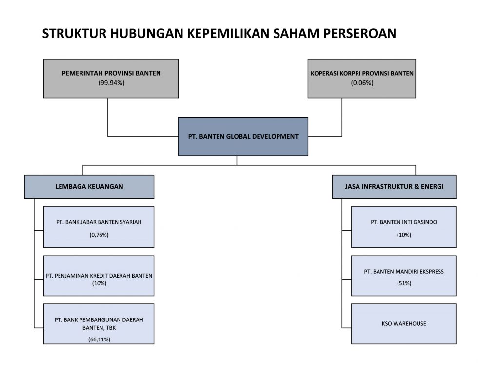 Struktur Grup Bank Banten | Bank Banten | Bank Pembangunan Daerah ...
